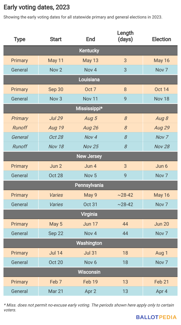 Early voting in this year’s statewide elections – Ballotpedia News