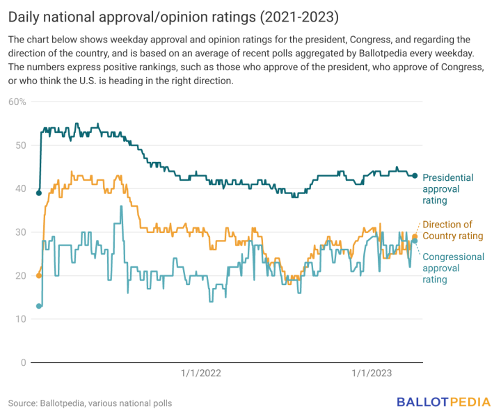 President Joe Biden at 43% approval at end of March – Ballotpedia News