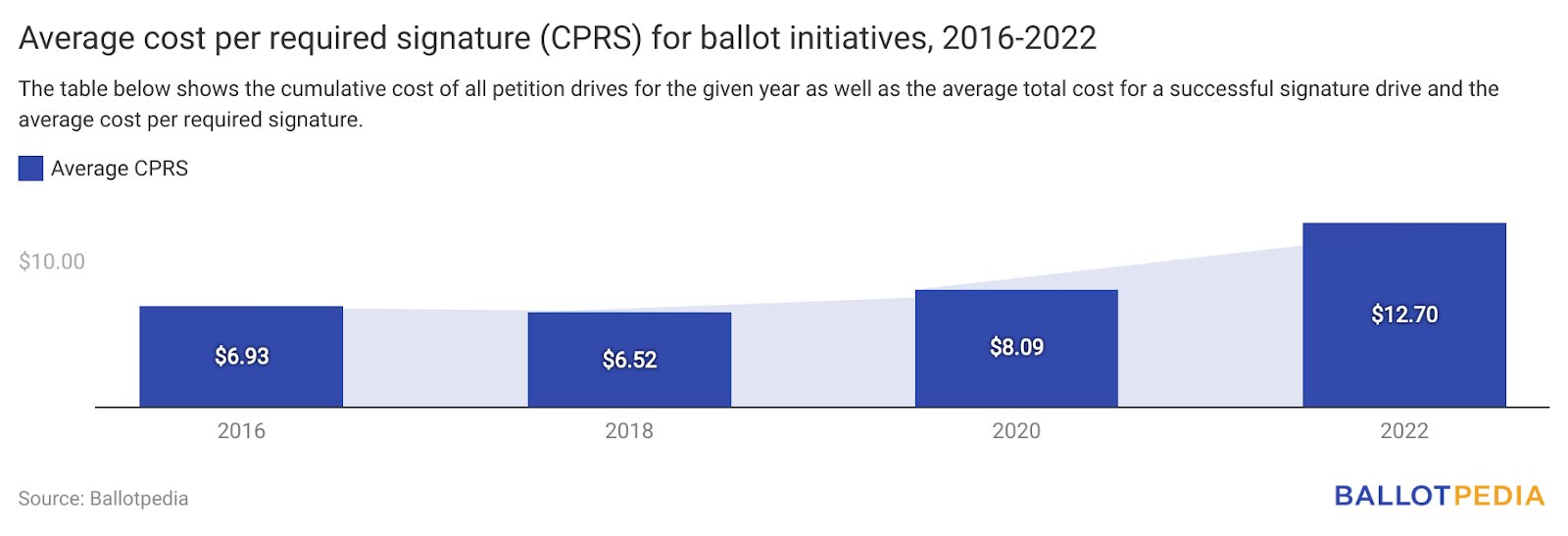 Ballot initiative signature campaign costs increased nearly 300% over ... Ballot initiative signature campaign costs increased nearly 300% over ...