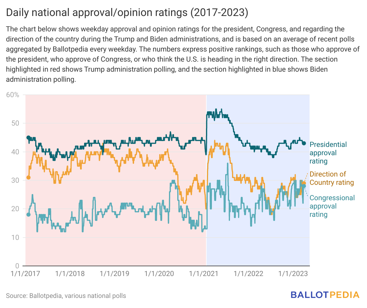 President Joe Biden at 43% approval at end of March – Ballotpedia News