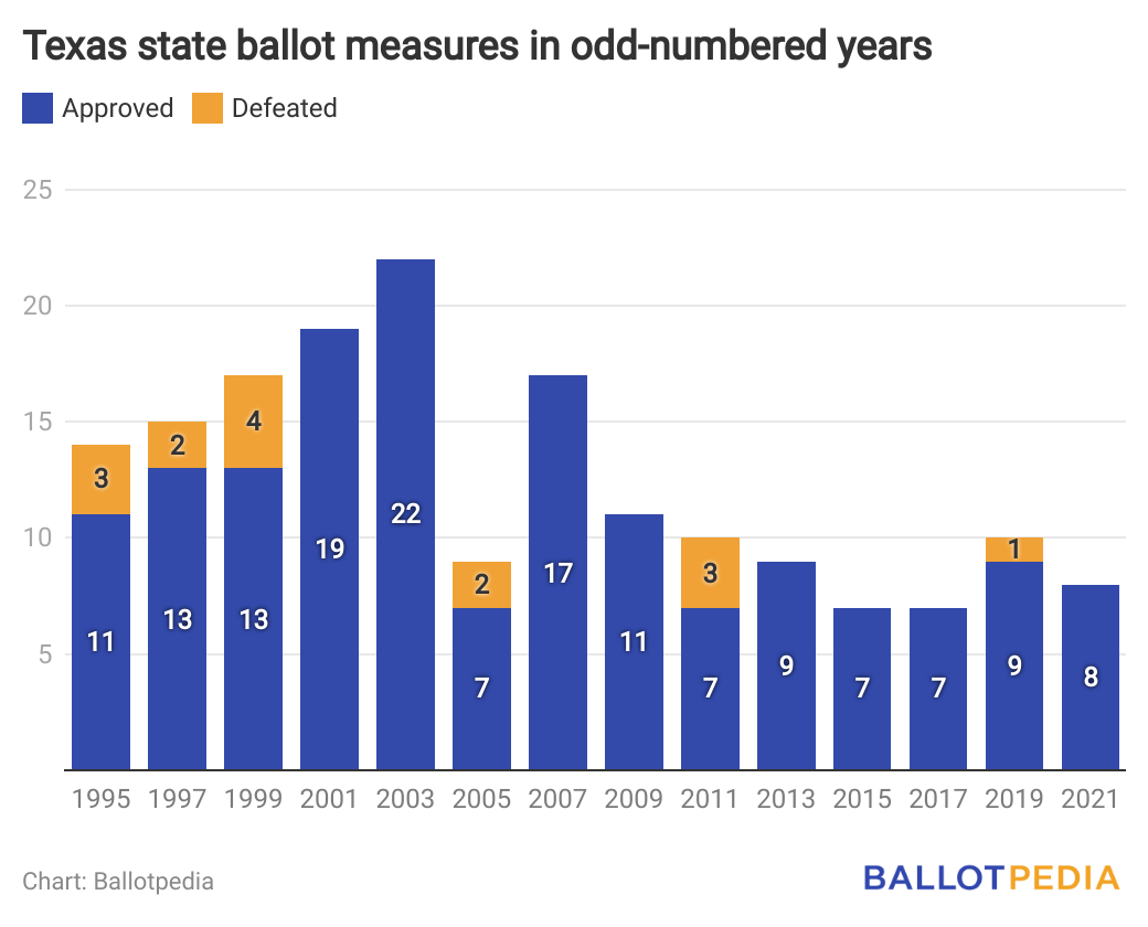 Tracking this year’s uptick in proposed constitutional amendments in ...