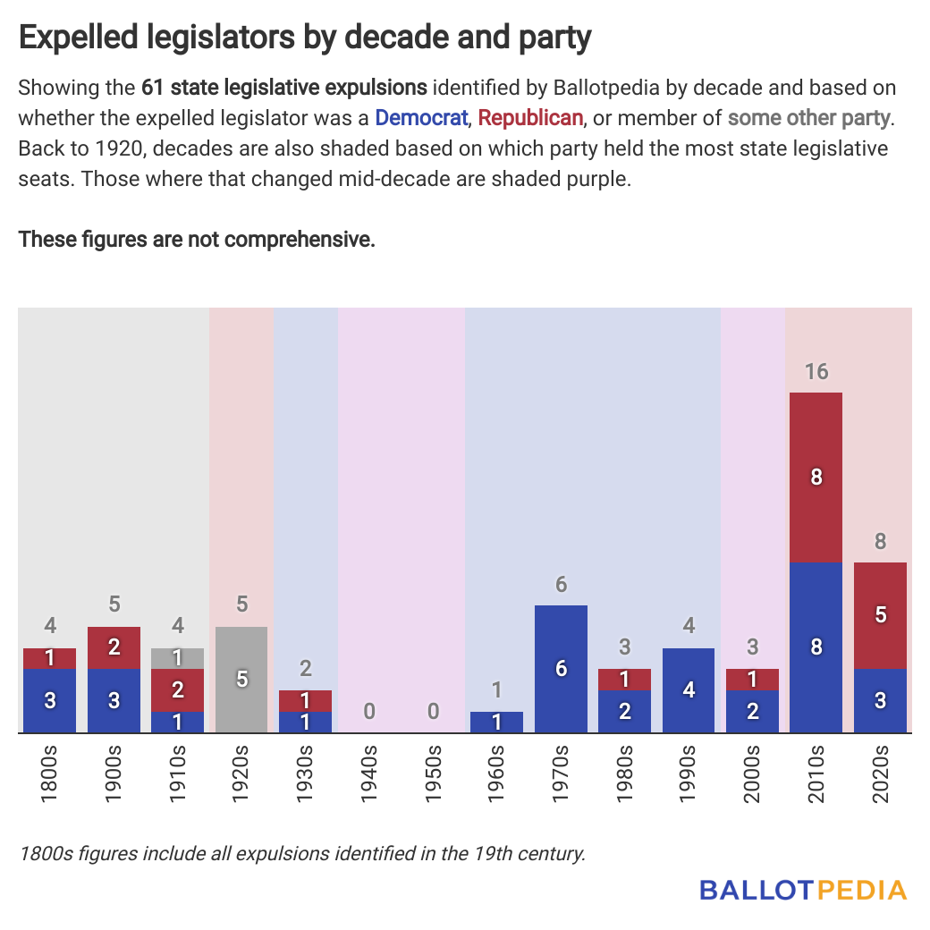 At least 27 state legislators have been expelled since 2000 ...