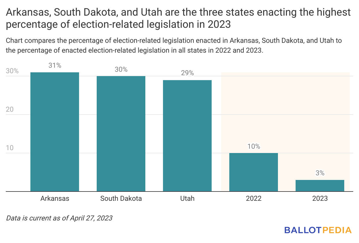 Utah in the top-three for rate of election policy legislation enactment ...