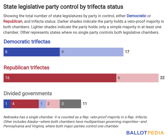 Recent party switches give Republicans two new legislature-wide veto ...