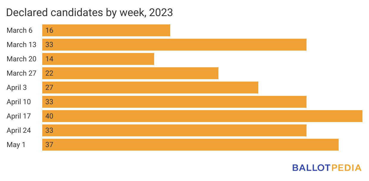 37 candidates filed for federal and statewide offices last week ...
