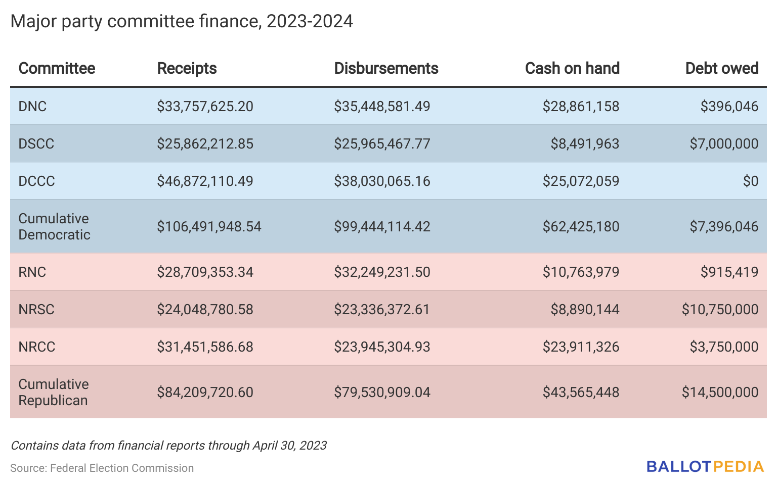 Democratic Party committees lead Republican Party committees in ...