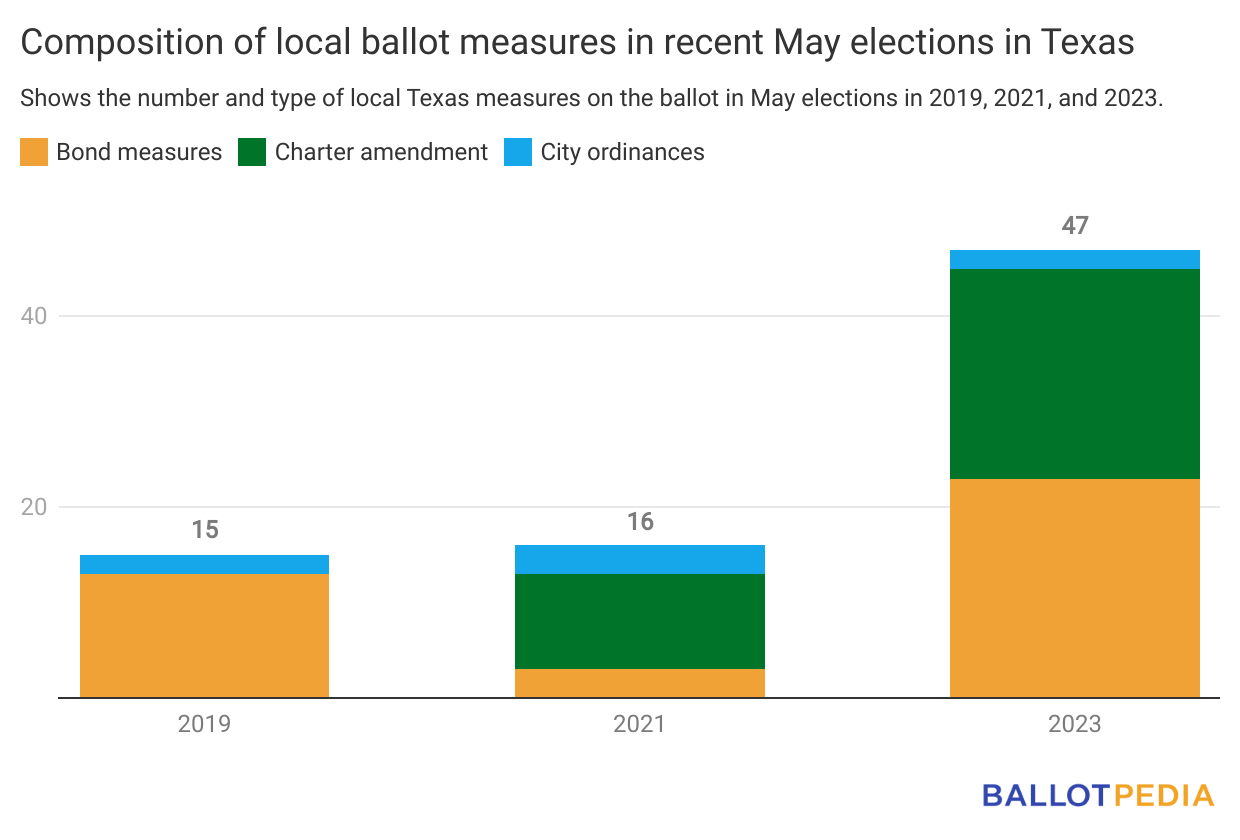 A roundup of May 6 Texas election results – Ballotpedia News