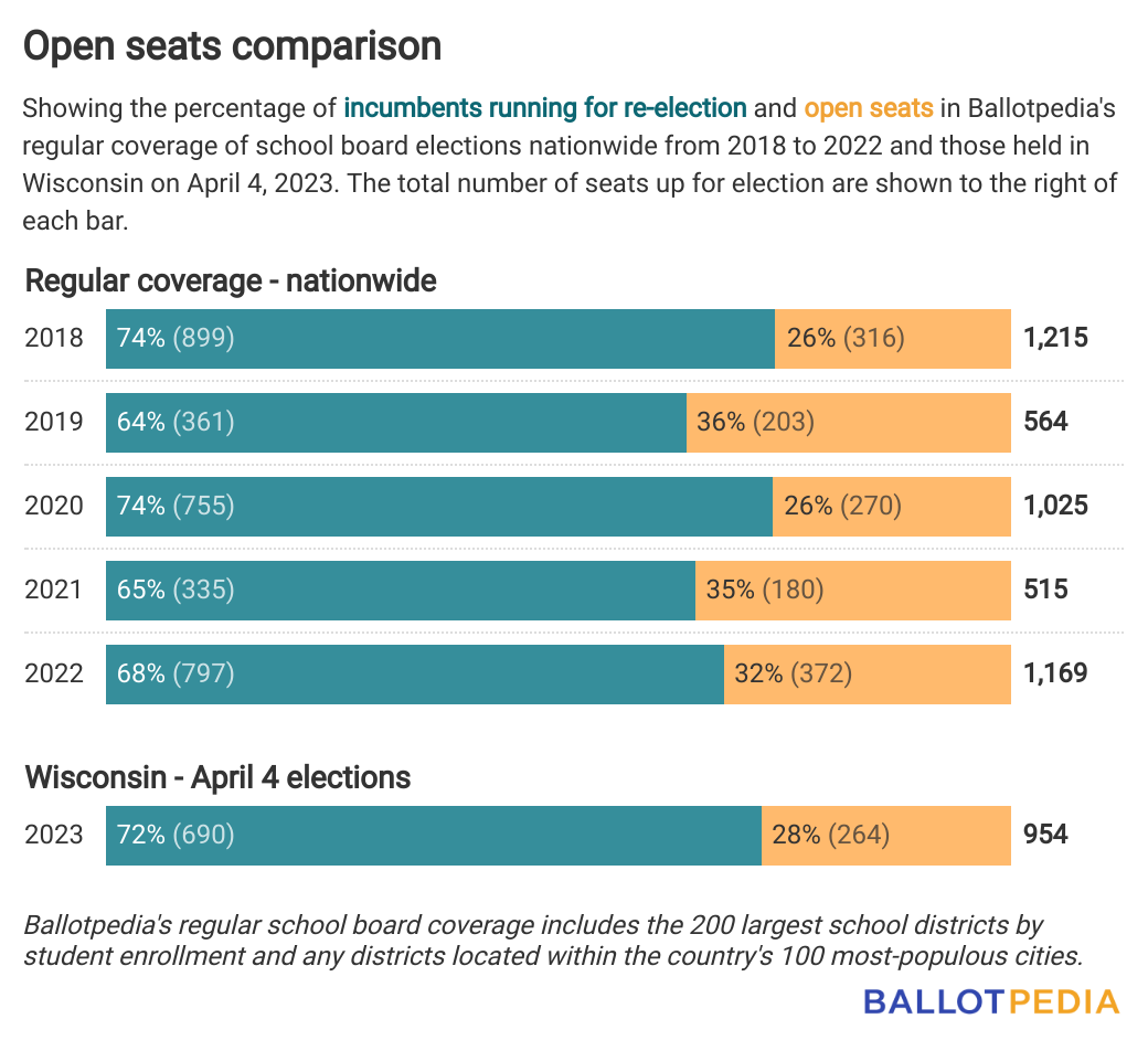Ballotpedia’s analysis of Wisconsin’s spring school board elections ...