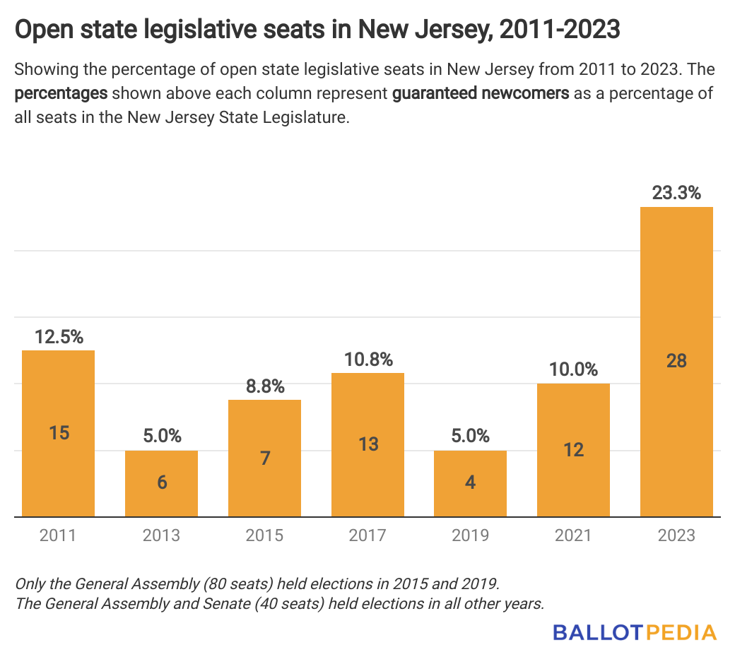Newcomers will hold at least 23% of New Jersey’s state legislative ...