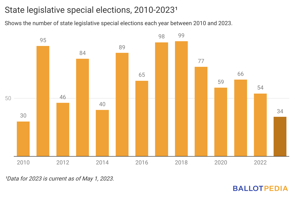 Two weeks until Kentucky’s statewide primaries – Ballotpedia News