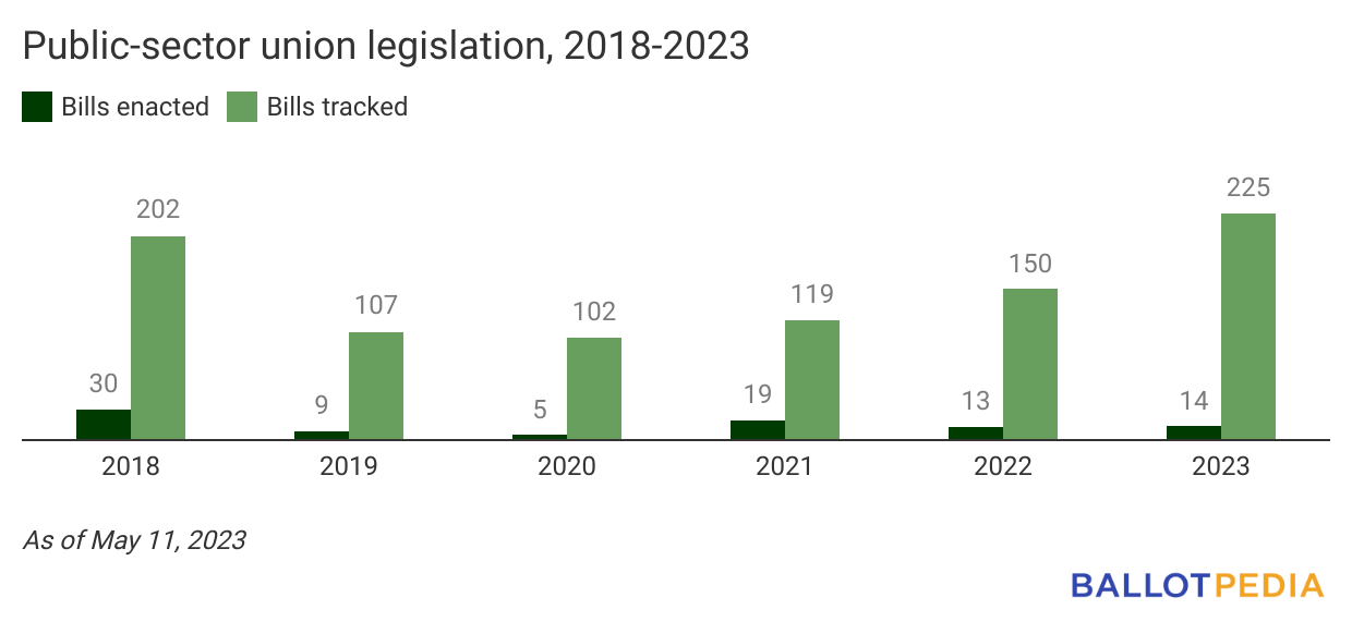 Union Station: 2023 sees highest number of public-sector union bills ...