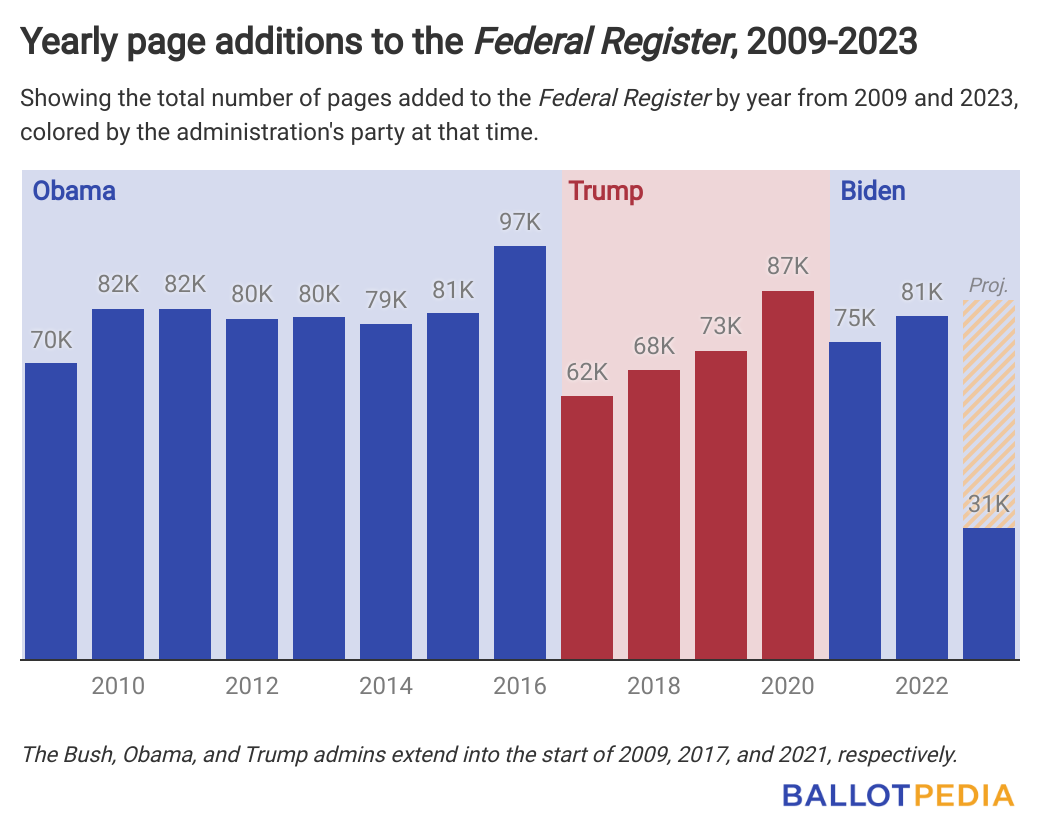 Omnibus election legislation in 2023 vs. 2022 – Ballotpedia News