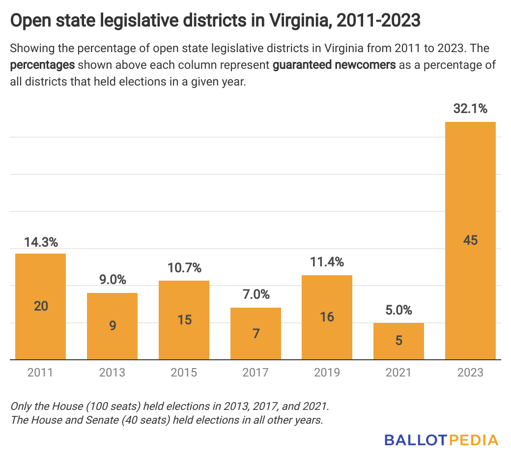 Newcomers will represent at least 32% of Virginia’s state legislative districts next year ...
