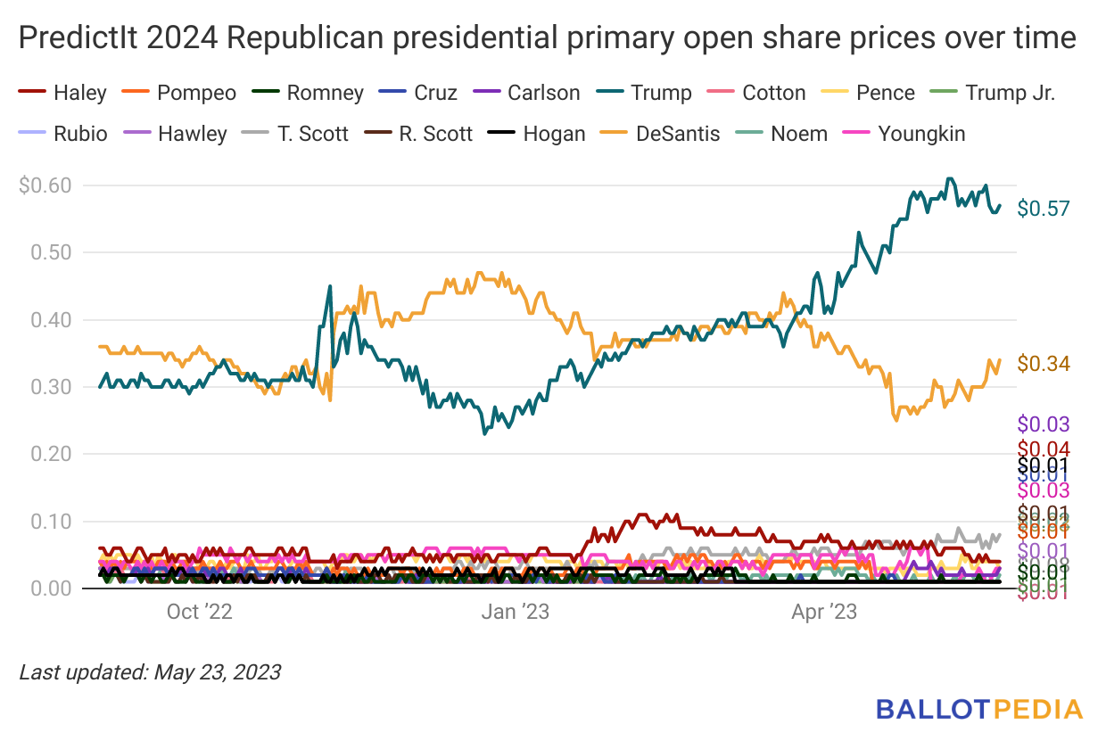 Trump leads 2024 Republican presidential primary polling and PredictIt ...