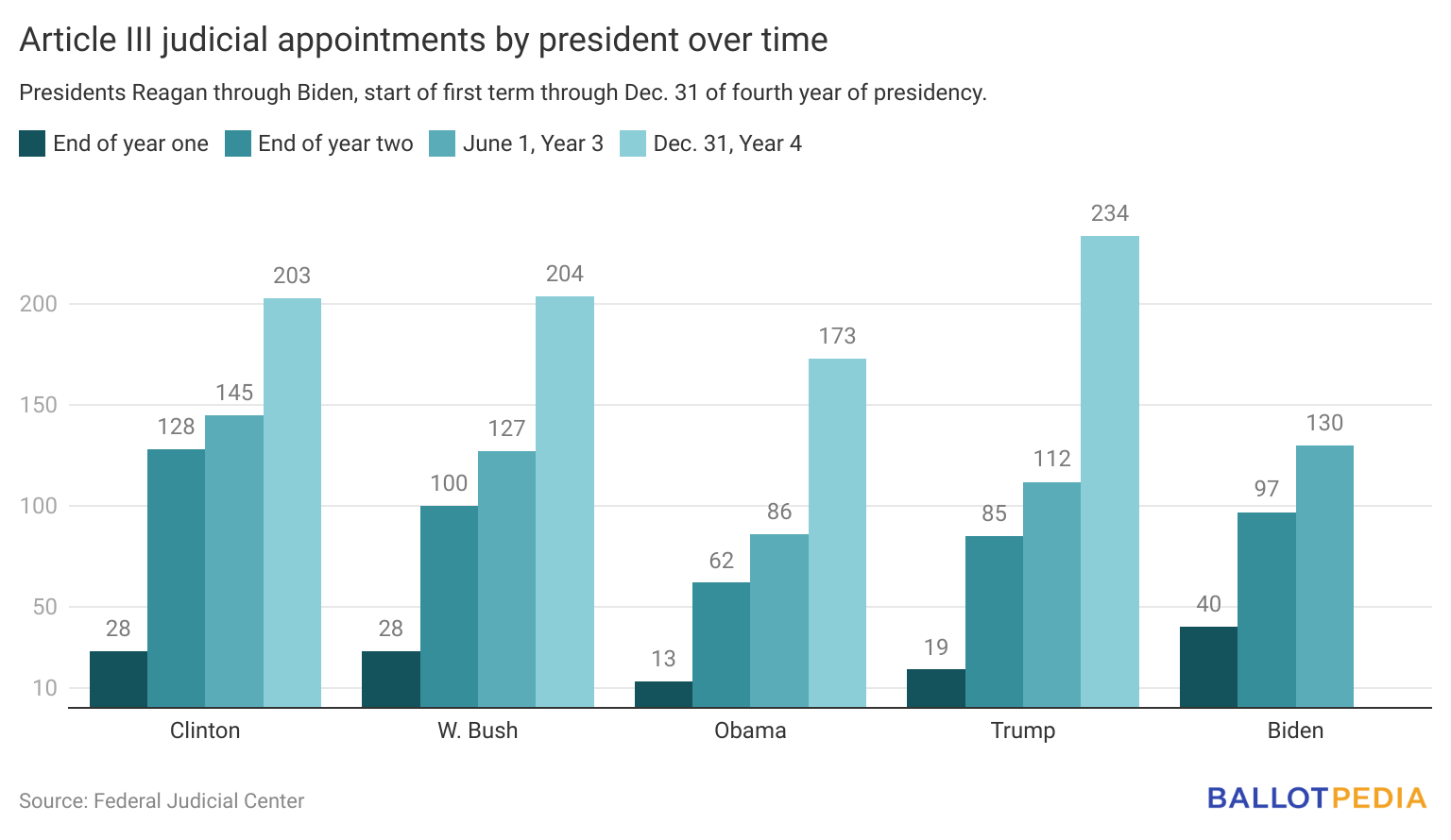 Biden administration has the highest number of Article III judicial ...