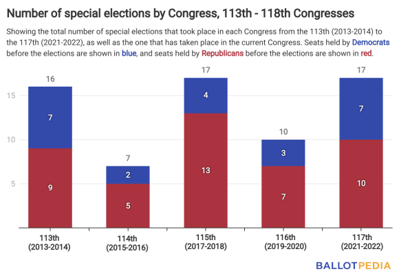 Three special elections called so far in the 118th Congress ...