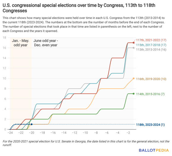 Three special elections called so far in the 118th Congress ...