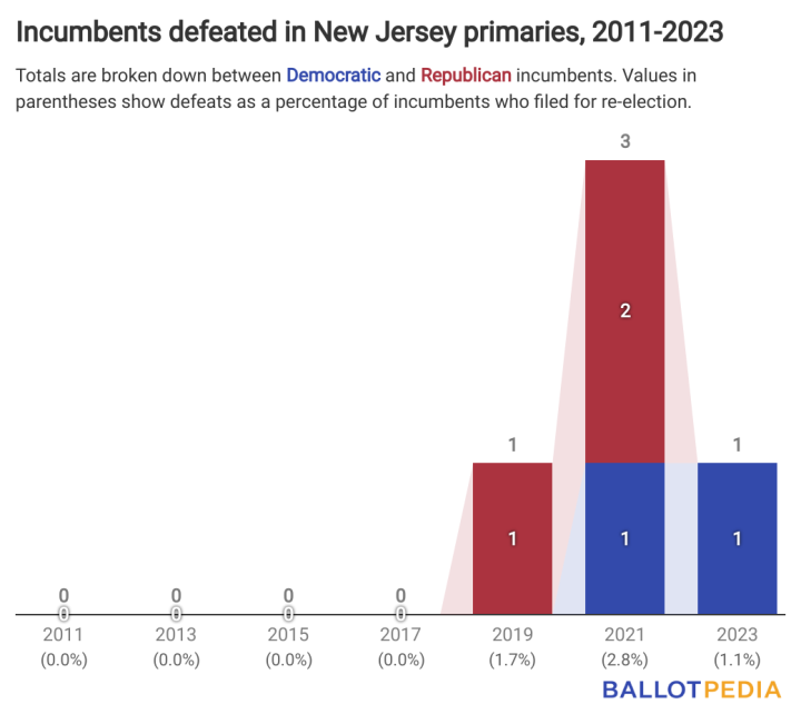 One incumbent defeated in New Jersey’s state legislative primaries ...