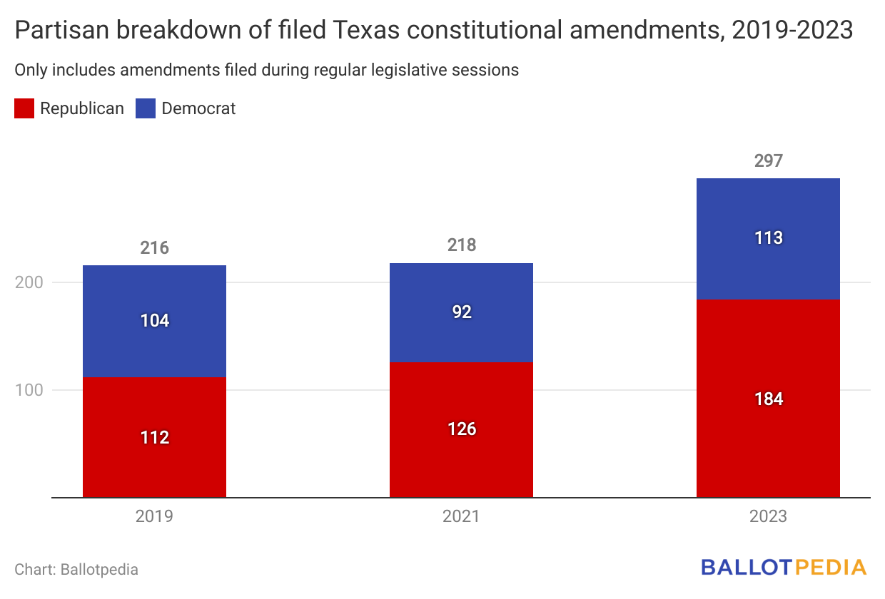 297 constitutional amendments were filed during the 2023 Texas ...