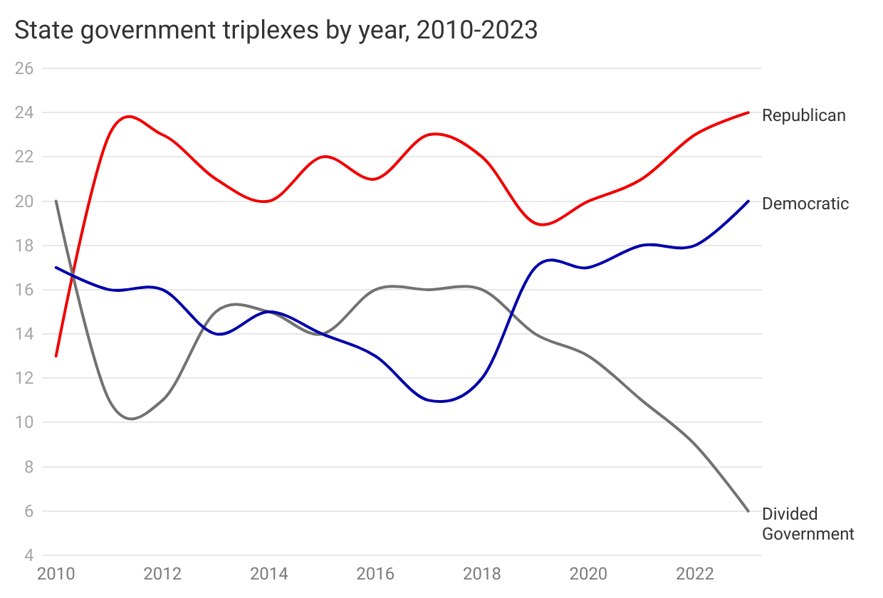Single-party control of state executive offices at…