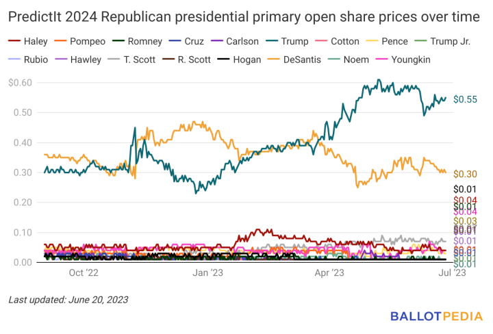 Trump leads in 2024 Republican presidential primary RealClearPolitics ...