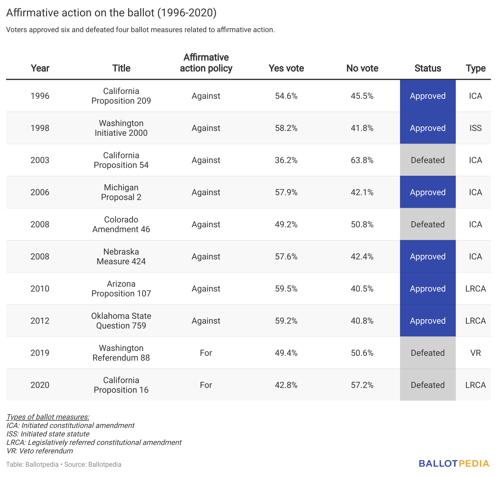 Voters in seven states have decided on 10 affirmative action ballot ...