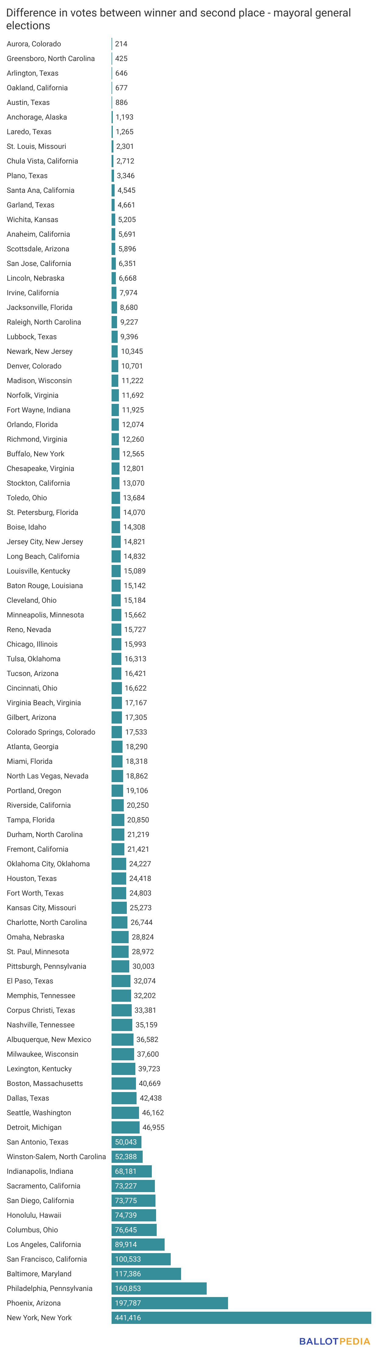 Five recent mayoral elections in America's largest cities have been ...