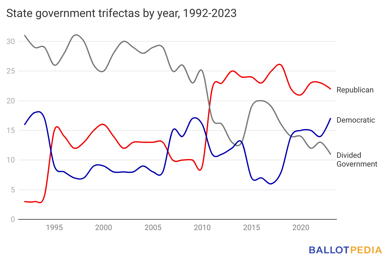 Number of one-party state governments at the highest point in at least ...
