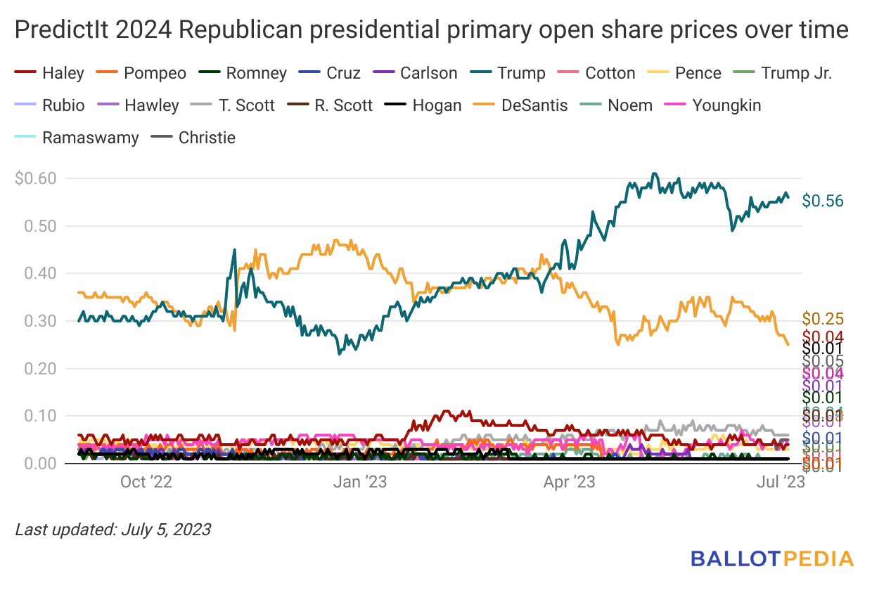 Trump maintains lead in 2024 Republican presidential primary polling ...