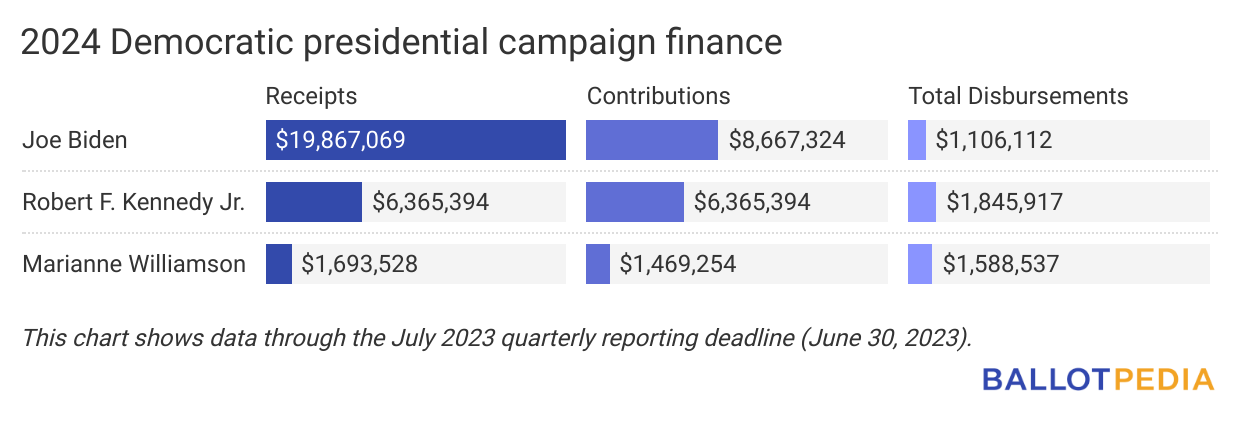 Campaign finance filing deadline shows Donald Trump (R), Joe Biden (D ...