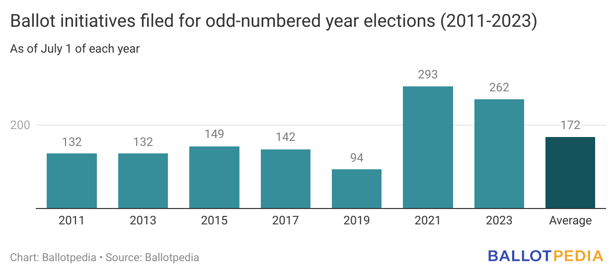 Sponsors have filed 90 more ballot initiatives for elections in 2023 ...