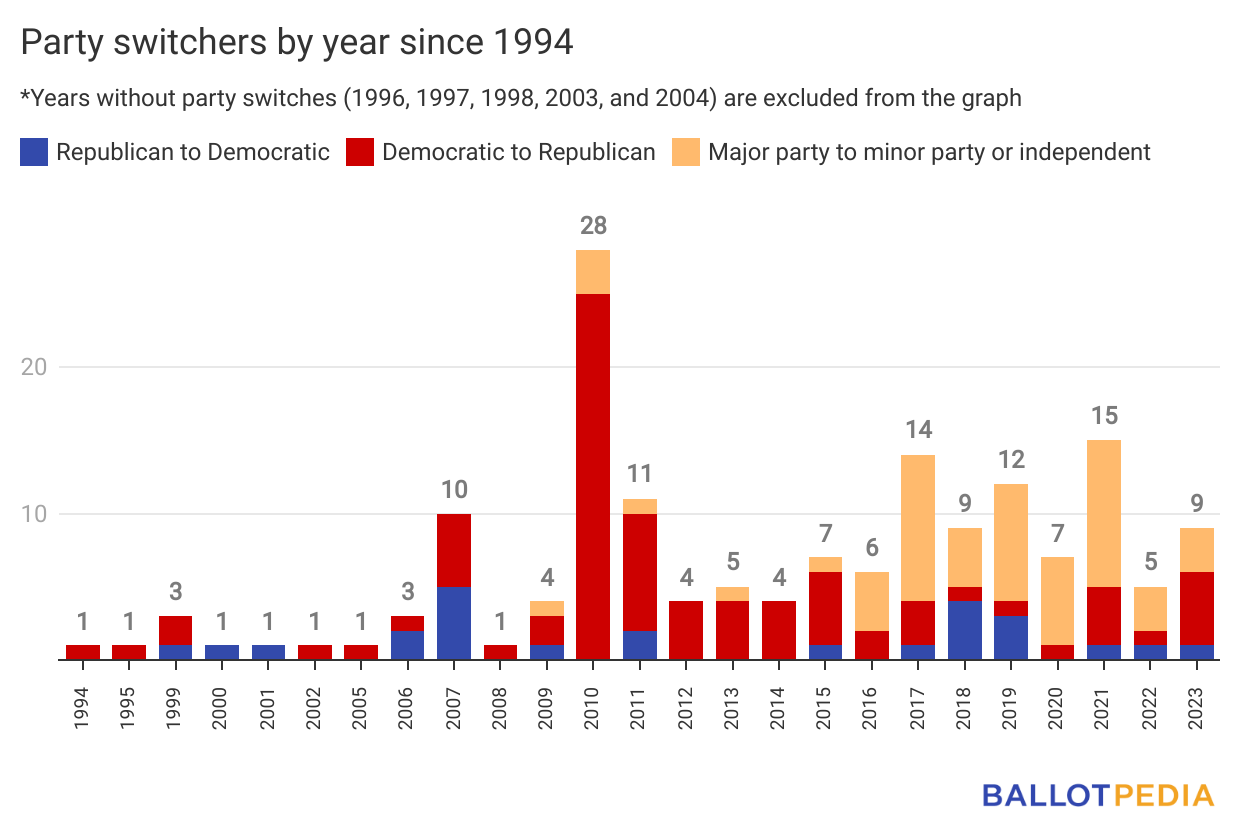 State legislative party switches in 2023 are already above average ...