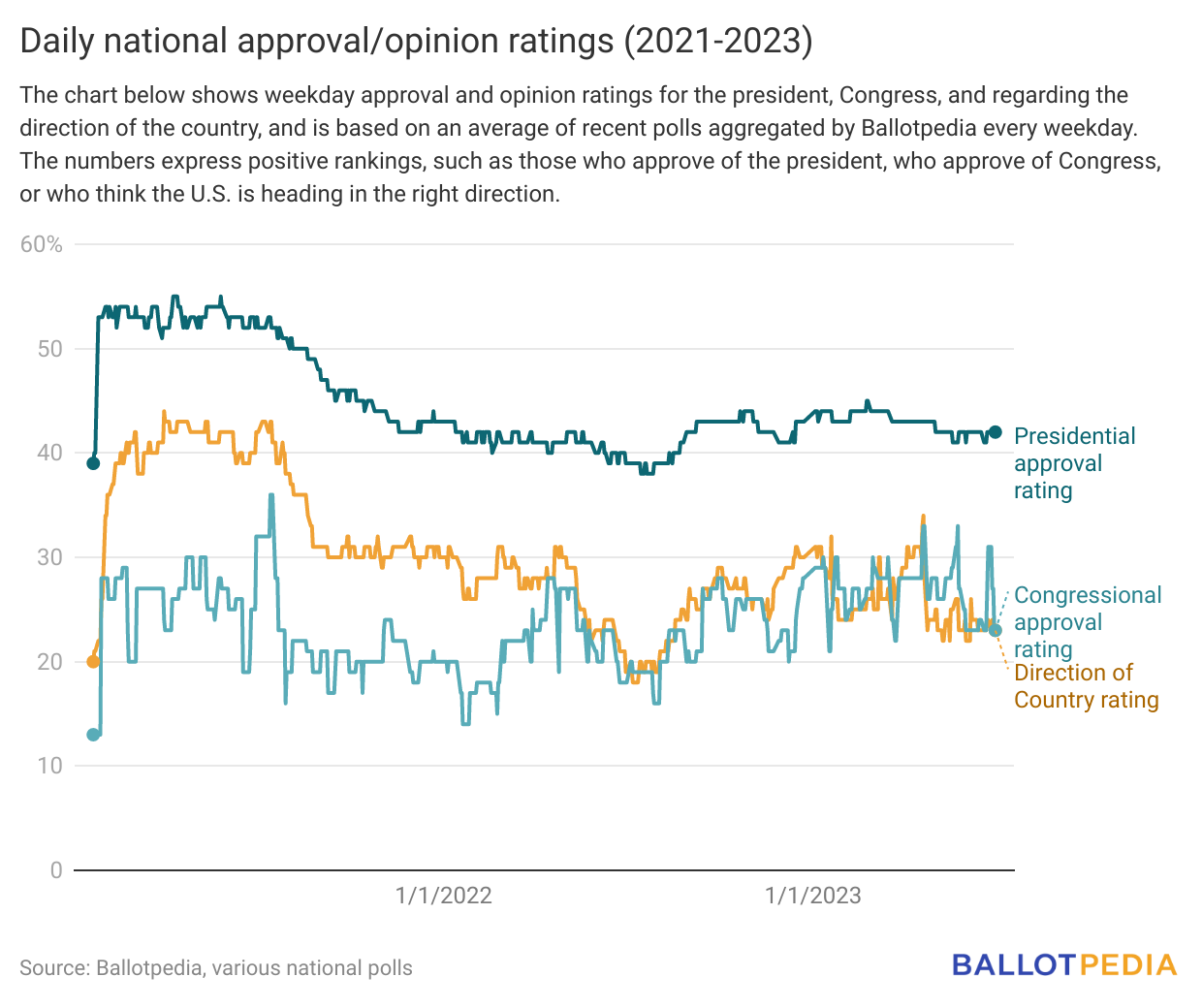 President Joe Biden at 42% approval at end of June, same as last month ...