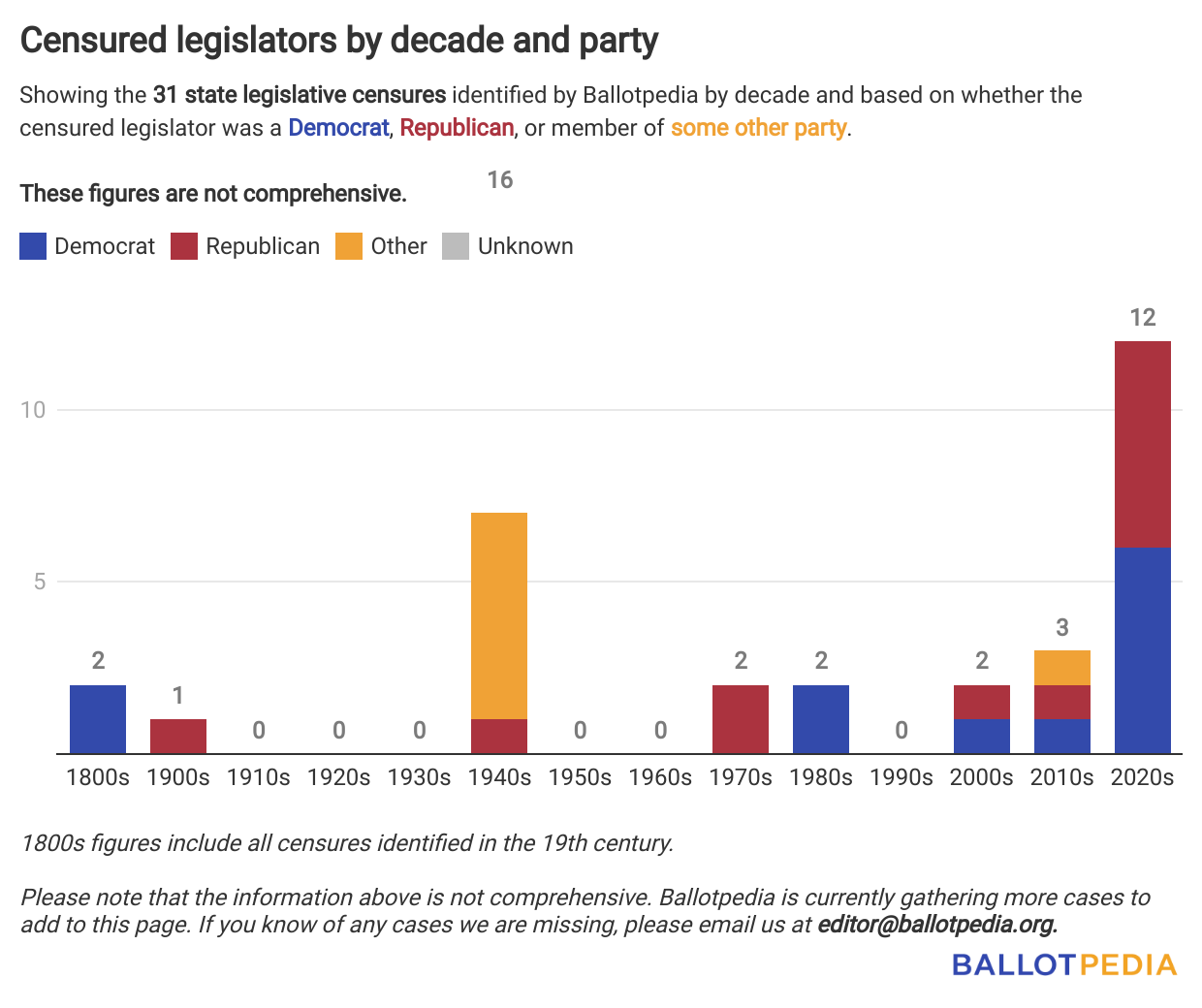 19.3% of all state legislative censures of legislators have occurred in ...