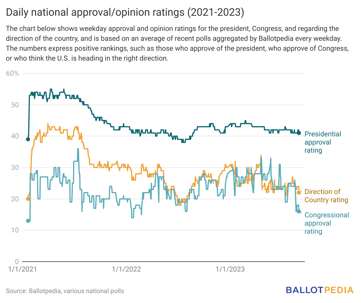 The 118th Congress sees its lowest-ever approval rating average in ...