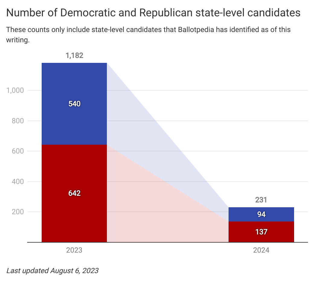 Three new candidates declare in North Carolina – Ballotpedia News