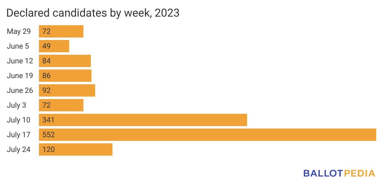 120 candidates filed for federal and statewide offices last week ...