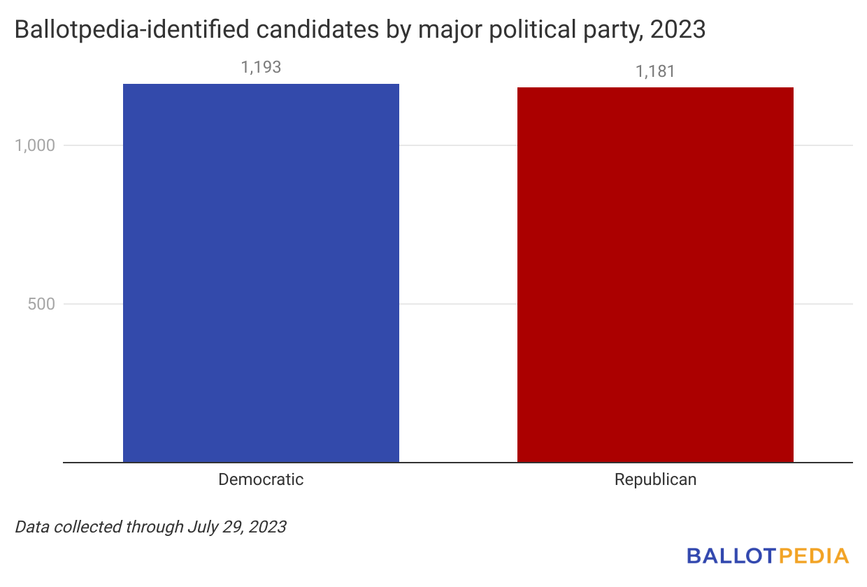 120 candidates filed for federal and statewide offices last week ...