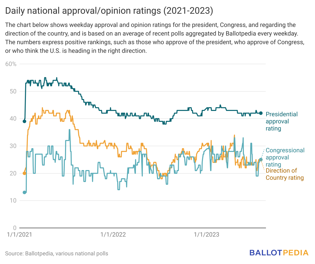 Joe Biden’s approval rating is 42% at end of July – Ballotpedia News