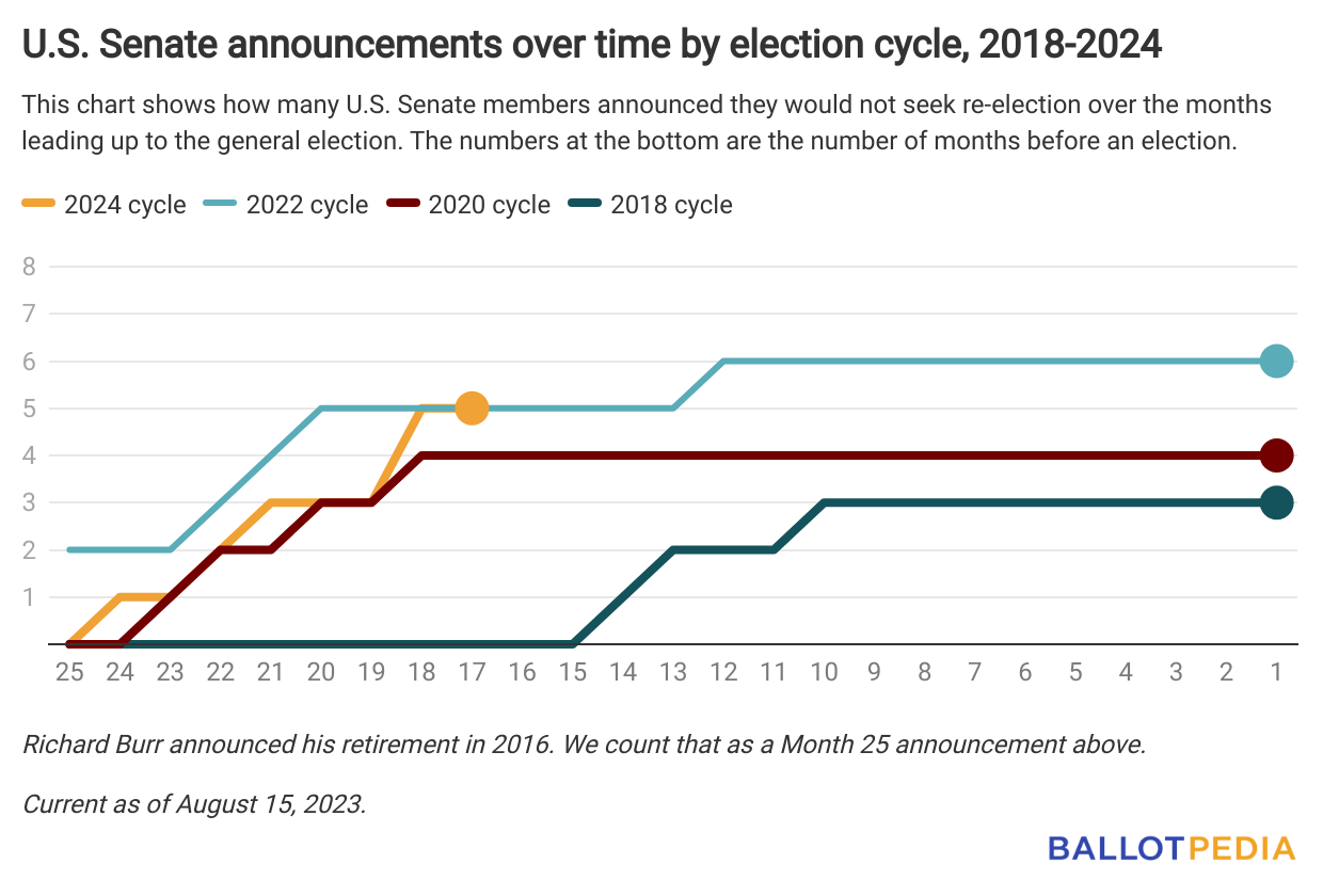 Number of U.S. Senators not running for re-election tied with 2022 ...