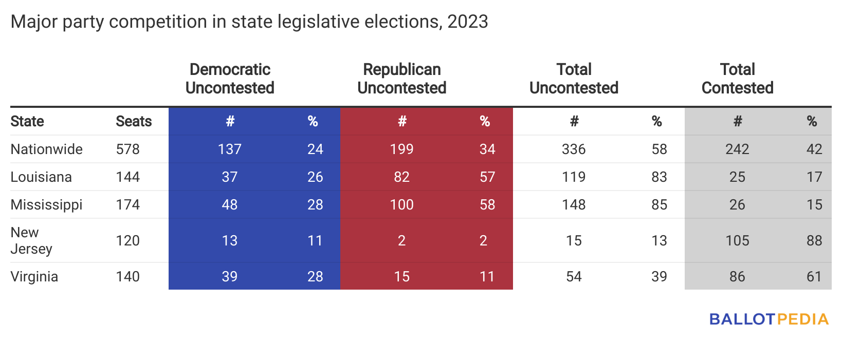 More than half of state legislative district elections lack major party ...