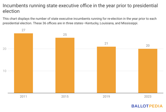 Fewest number of incumbents running for this cycle’s state executive ...