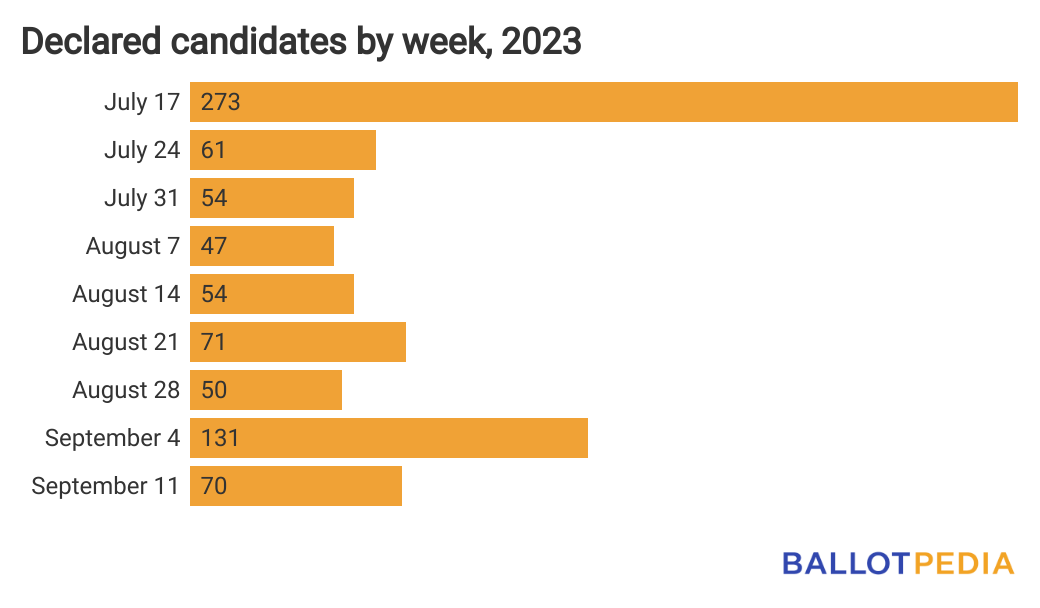 70 candidates filed for federal and statewide offices last week ...