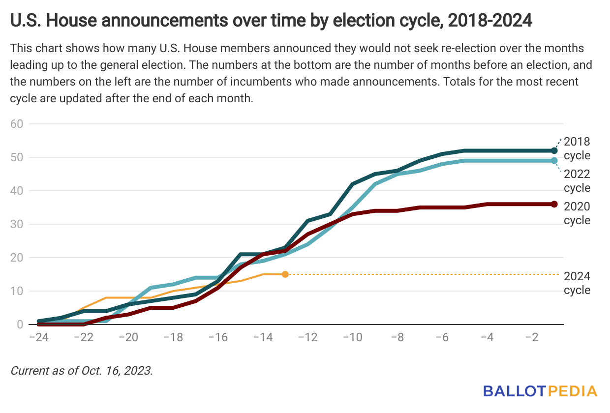 Fifteen U.S. House members and five U.S. Senators have announced they ...