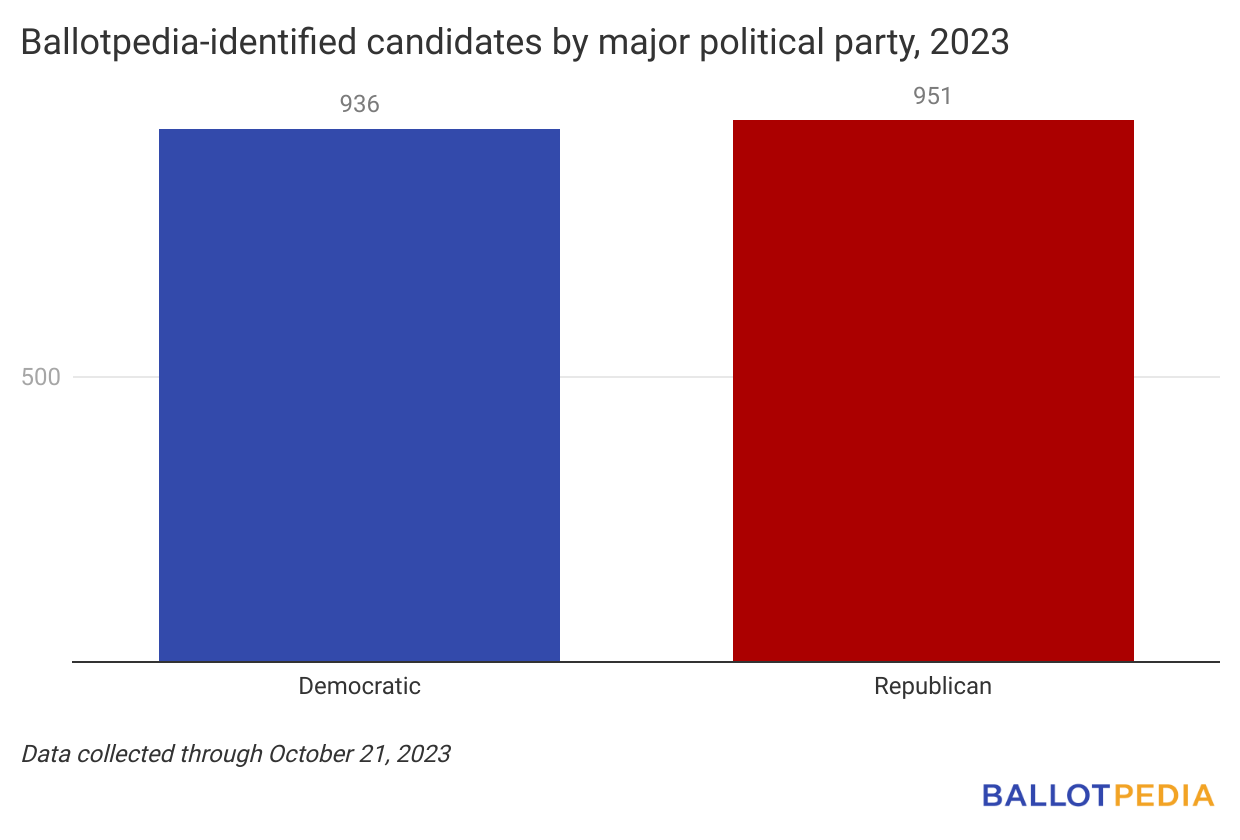 47 candidates filed for federal and statewide offices last week ...