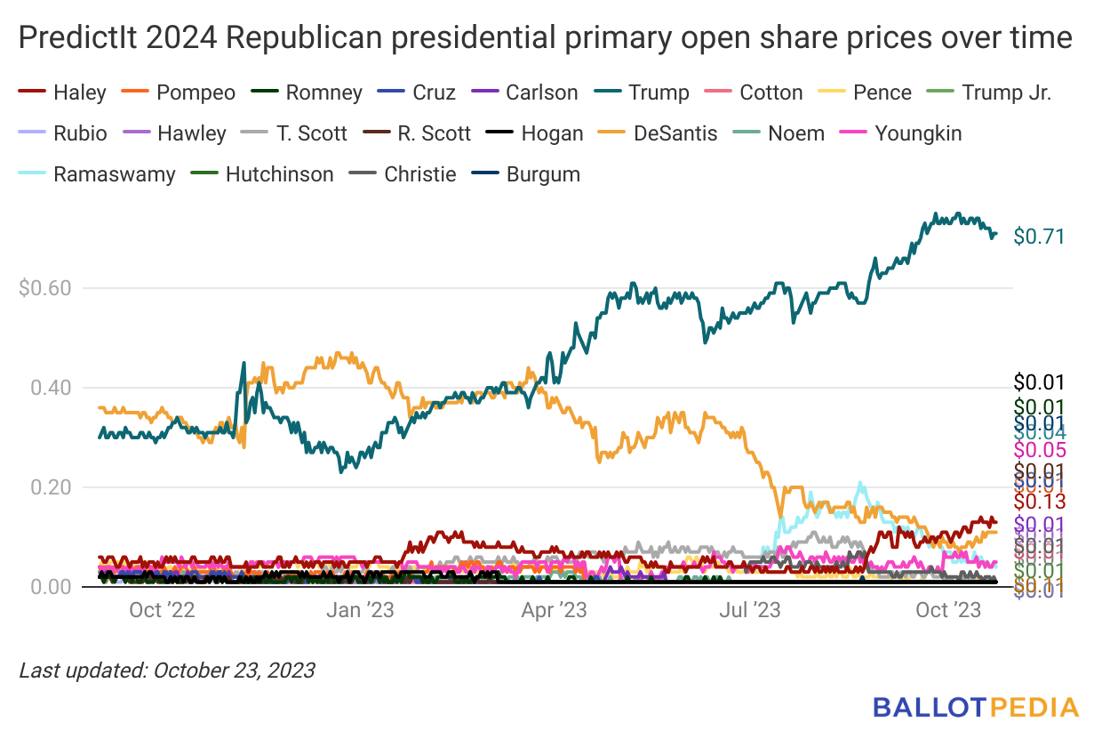 Joe Biden, Donald Trump lead respective presidential primary polling ...