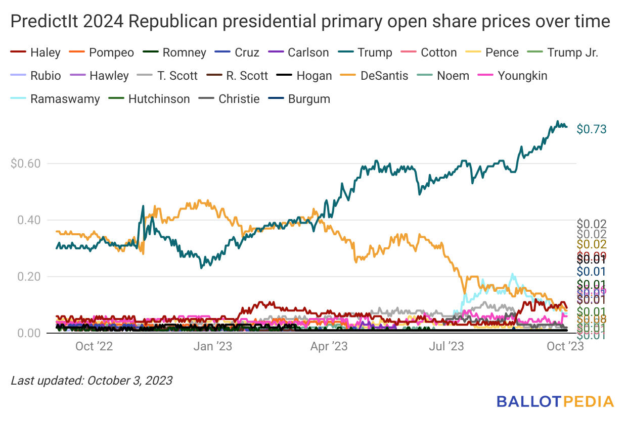 Joe Biden, Donald Trump lead respective presidential primary polling ...