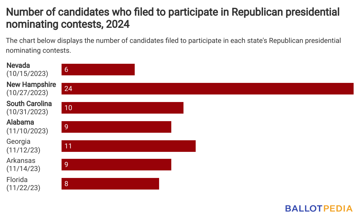 Eight candidates filed to appear on Florida’s Republican presidential ...
