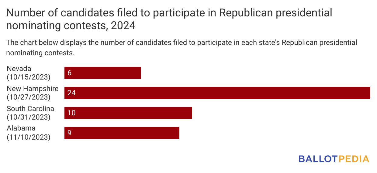 Nine candidates filed to appear on Alabama’s Republican presidential ...