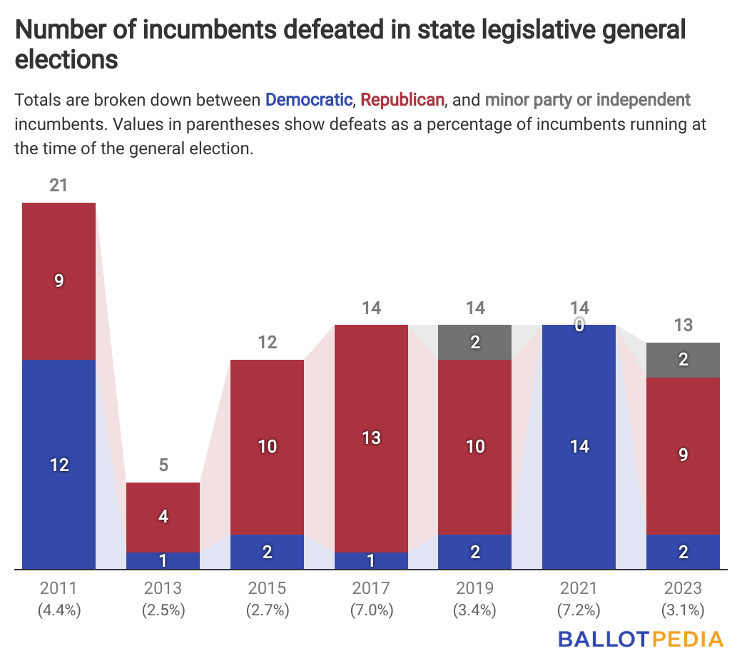 29 state legislative incumbents lose re-election bids in 2023 ...